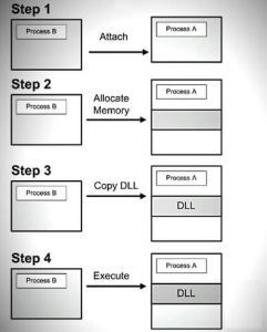 What is a DLL Injector and How Does It Work?